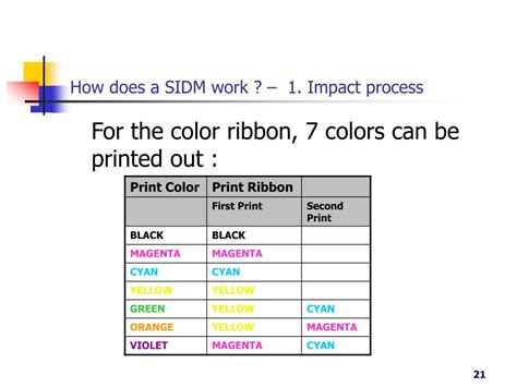 Ppt Sidm Powerpoint Presentation Free Download Id7078459