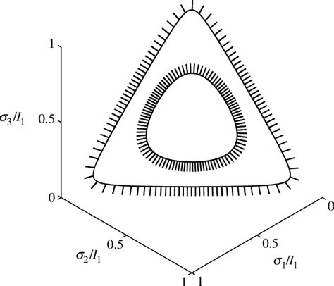 Figure 1 From An Optimization Structure For Frictional Plasticity