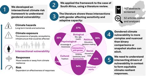 Integrating Intersectionality Into Climate Risk Assessments Review Of Gendered Vulnerability In