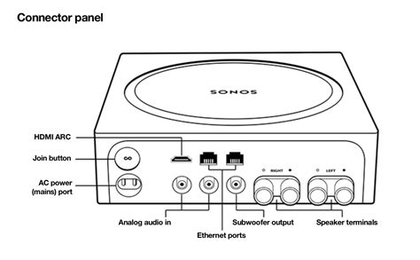 Sonos Amp And Existing Amp Sonos Community