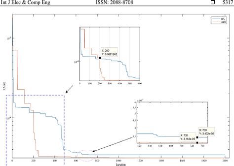 Figure 4 From Optimizing Pemfc Model Parameters Using Ant Lion Optimizer And Dragonfly Algorithm
