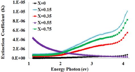 Extinction Coefficient With Photon Energy The Refractive Index Is A