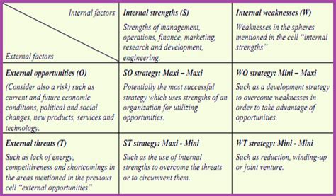 What Is Swot Analysis The Knowledge Library