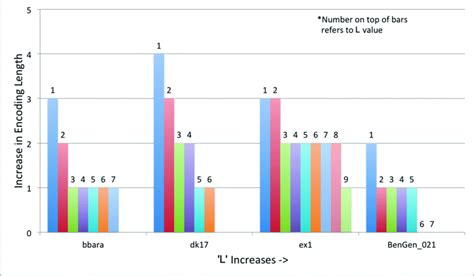 Encoding Length For Graded Security Download Scientific Diagram
