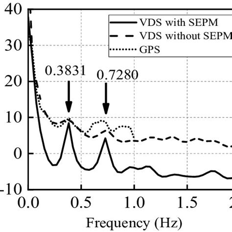 Psd Of Three Sets Of Displacement Data Download Scientific Diagram