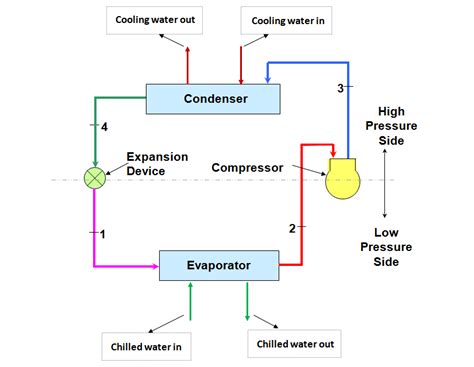 Working Principle Of A Chiller Gokf