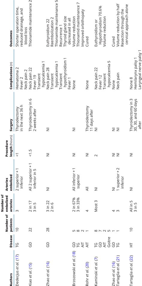 Previously Reported Thyroid Artery Embolization For Treatment Of