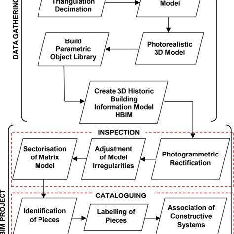 Visualisation Of The Model In The Hbim Project Download Scientific Diagram