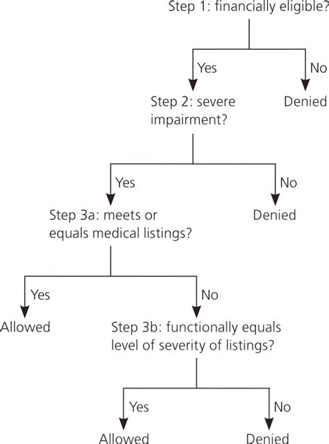 Disability Evaluations More Than Completing A Form Aafp