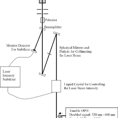 Apparatus For Trap Calibration Using The L 1 Absolute Cryogenic