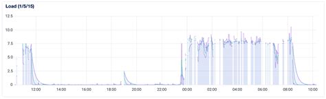 Fixing Ghost Memory Spikes And Server Crashes