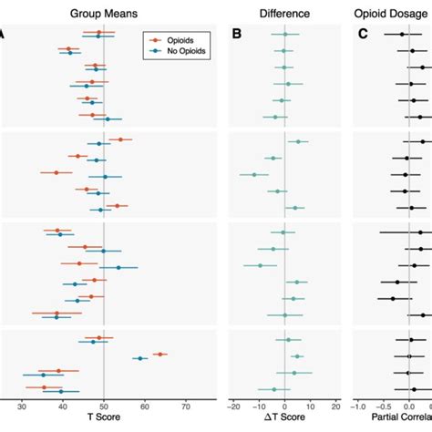 The Emotional Cognitive And Sensorimotor Scores In Patients With