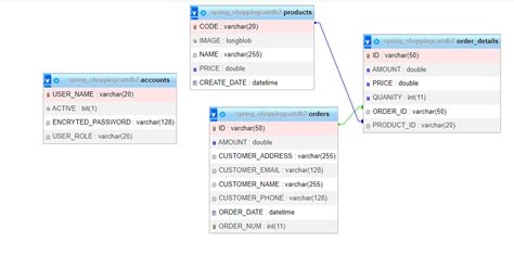Shopping Cart Using Spring Boot With Source Code
