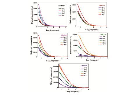The Profile Of Dielectric Constant ε Against Frequency Of Zno With