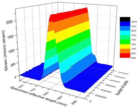 Hncf Test Curve 06 σp Of Ud Smart Specimen And Corresponding 3 D