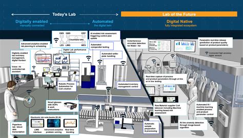 What Will The Lab Of The Future Look Like Labvantage