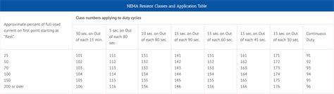 Nema Resistor Classes And Application Table Post Glover Resistors