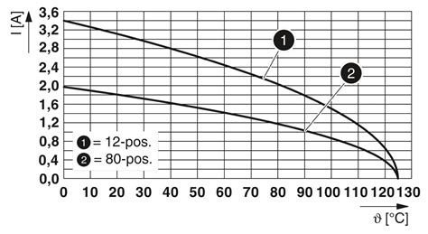Fp 08 32 Fv Sl 785 Smdメスコネクタ 1545347 Phoenix Contact