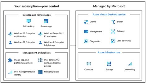 Multiregion Bcdr For Azure Virtual Desktop Global Intelligence And Insight Platform It