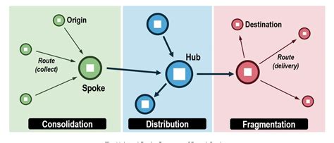 Hub And Spoke Distribution Model Botpenguin