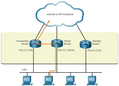 ccna 2 v7 0 curriculum module 9 fhrp concepts
