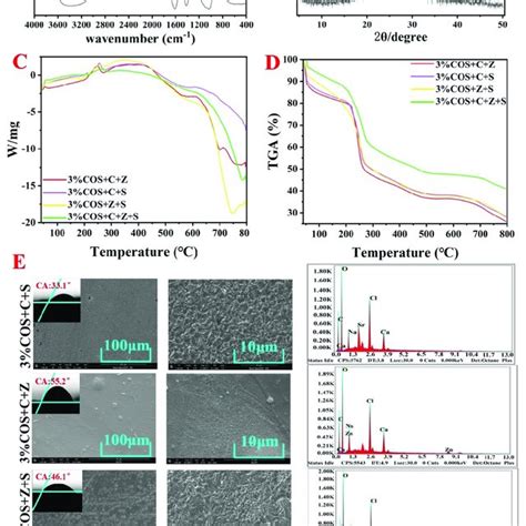 Characterization Of Nion 2 −cossa Gel Films A Ftir Spectra Of Nion