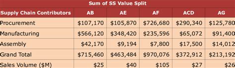 Safety Stock Distribution Pivot Table Template Download Table