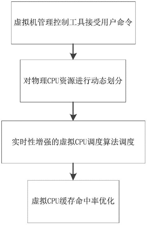 Virtual Cpu Scheduling Method Capable Of Enhancing Real Time