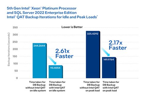 Increasing Sql Server 2022 Performance With Intel® Xeon® Processors