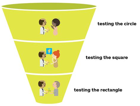 Roadmap To Test Your Value Proposition