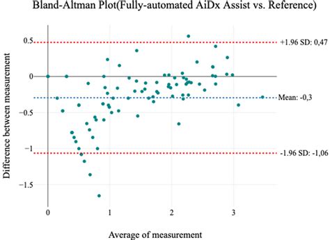 Blandaltman Plots Showing The Level Of Agreement Between The Manual