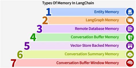 Memory In Langchain Geeksforgeeks