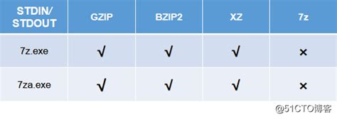 7 Zip的标准输入输出（stdin，stdout）与ncat的配合使用，压缩后传输文件 Csdn博客