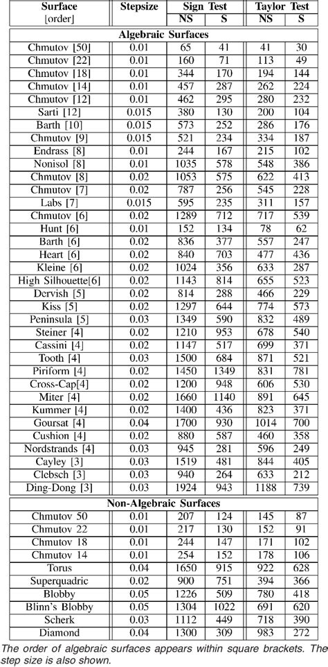 Table 1 From Real Time Ray Tracing Of Implicit Surfaces On The Gpu