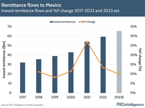 Crypto And Remittances In Mexico Fertile Ground For Innovation