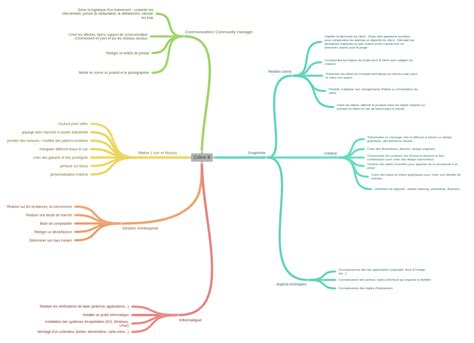 Coline B Coggle Diagram