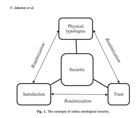 The Concepts Of Urban Ontological Security Download Scientific Diagram