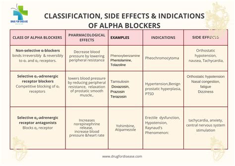 Alpha Blockers Drug For Disease