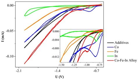 Cyclic Voltammogram Of The Supporting Electrolyte Labelled As Download Scientific Diagram