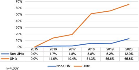 Percent Adaptive Fractions Ultra Hypofractionation Versus