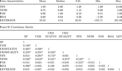 Descriptive Statistics Panel A Summary Statistics For The Full Sample