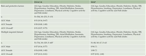 Validation Of The Cogdrisk Instrument As Predictive Of Dementia In Four