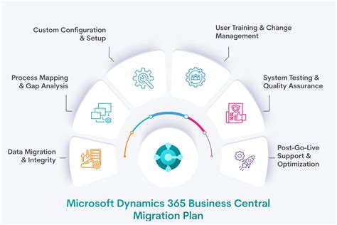 Smooth Dynamics 365 Business Central Migration Plan
