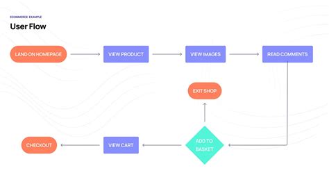 The Ultimate Guide To User Flow Diagram User Flow Diagram User Flow
