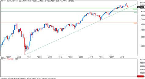 Nifty Monthly Log Scale Chart