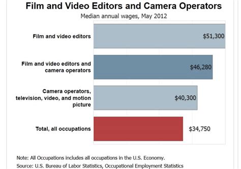 How Much Do Videographers Earn By Jose Antunes Provideo Coalition