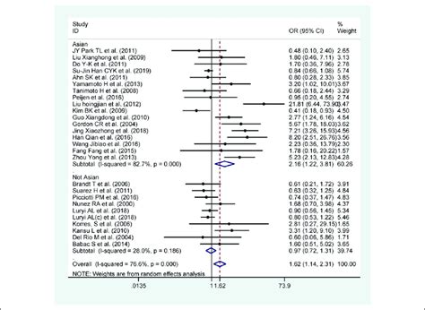 Forest Plot Of Association Between Head Trauma And Recurrent Bppv Bppv