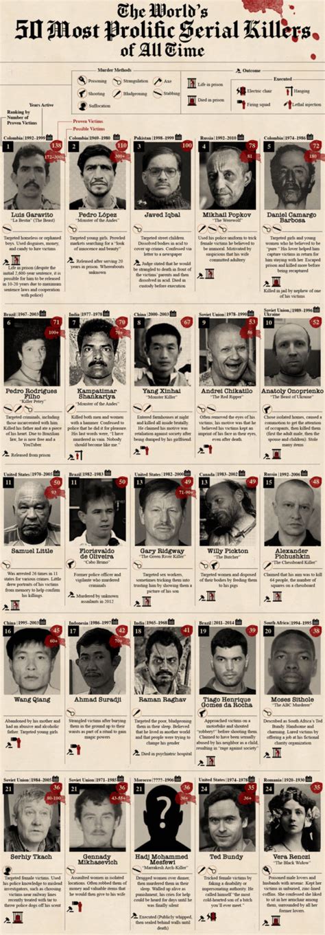 Infographic The Deadliest Serial Killers In America And The World