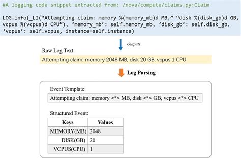 Csse Free Full Text An Efficient Way To Parse Logs Automatically