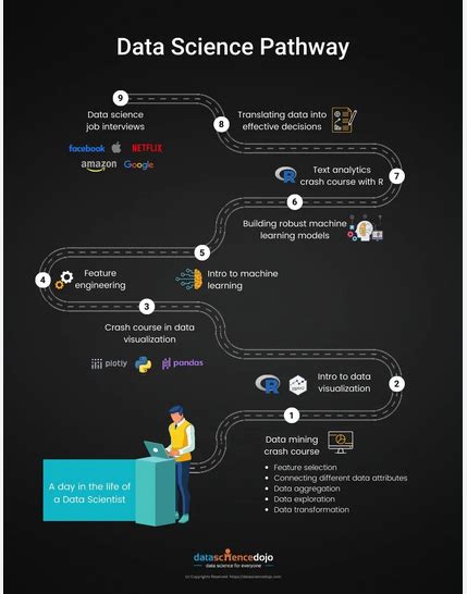 Data Science Learning Journey I Know Not Everyone Has The Mindset To